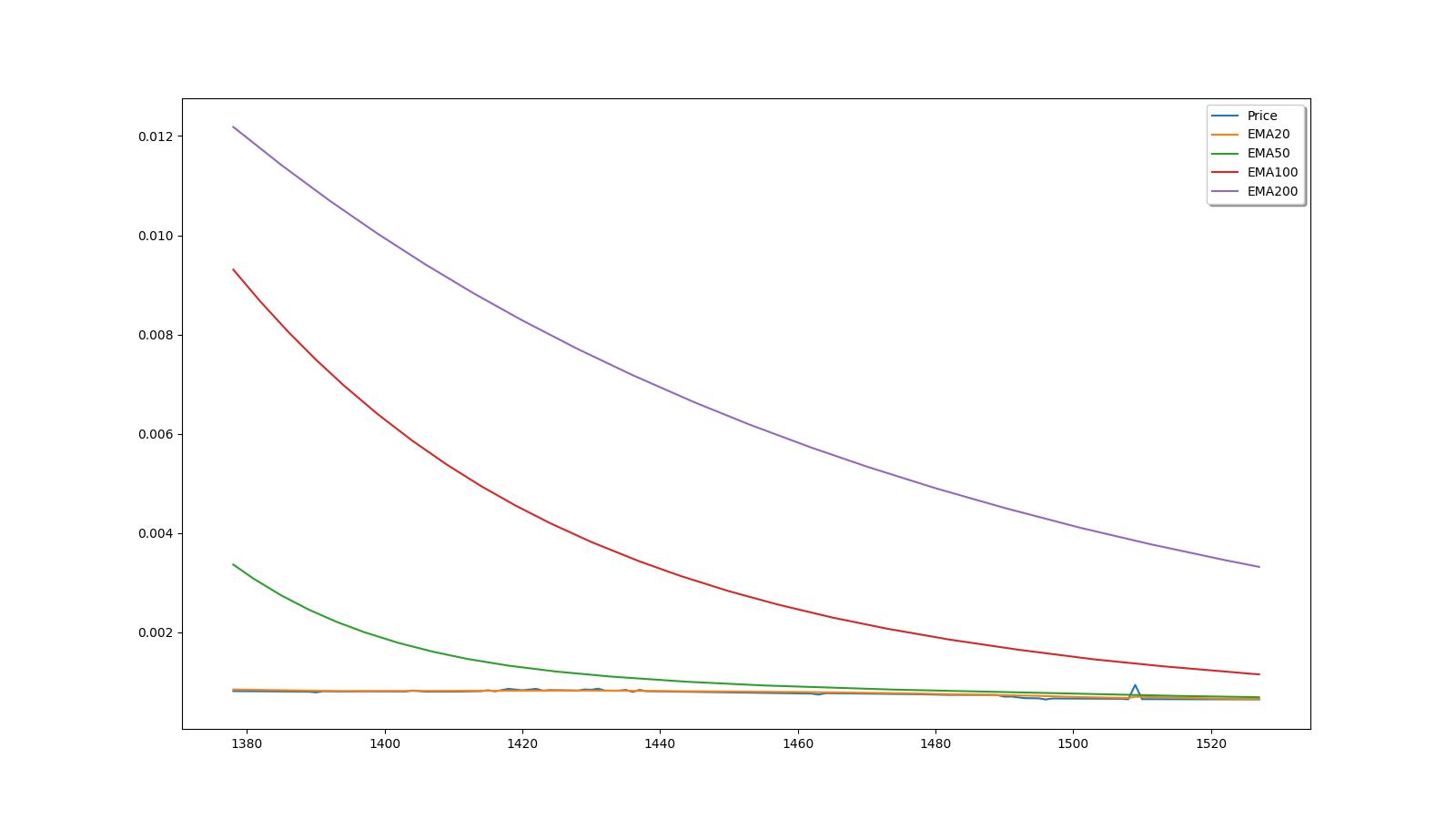 Defina Finance Exponential Moving Averages