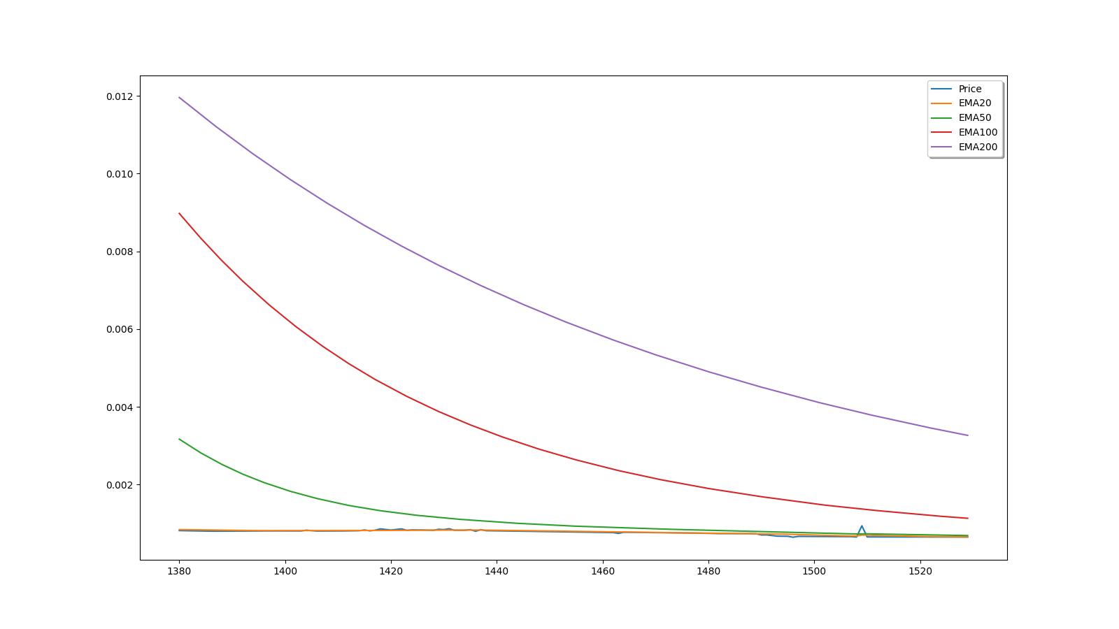 Defina Finance Exponential Moving Averages