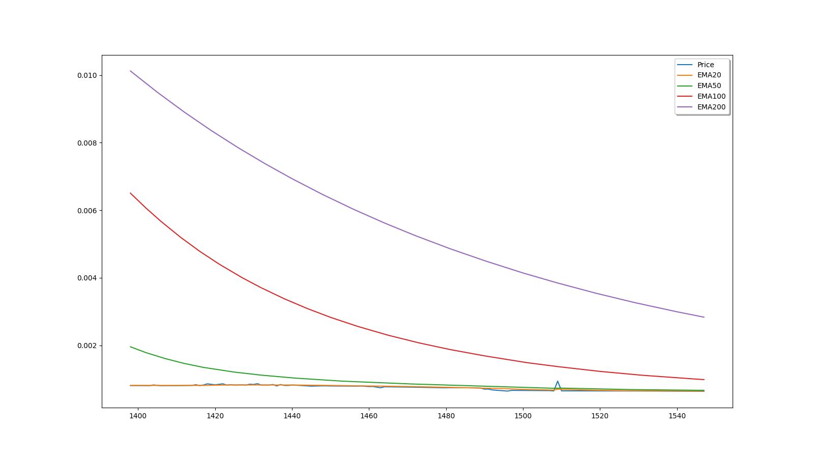 Defina Finance Exponential Moving Averages