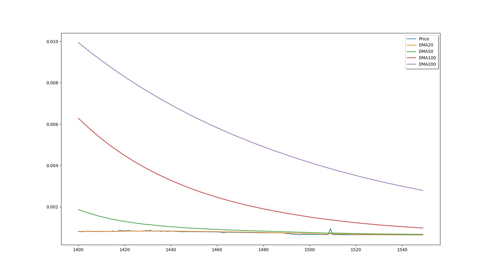 Defina Finance Exponential Moving Averages