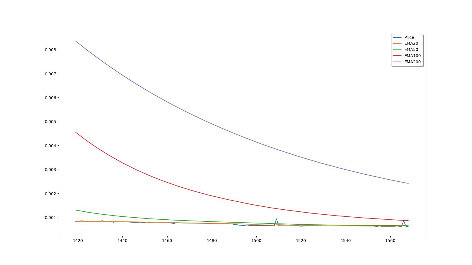 Defina Finance Exponential Moving Averages