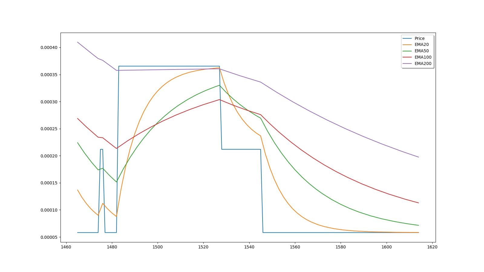 DeFine Exponential Moving Averages
