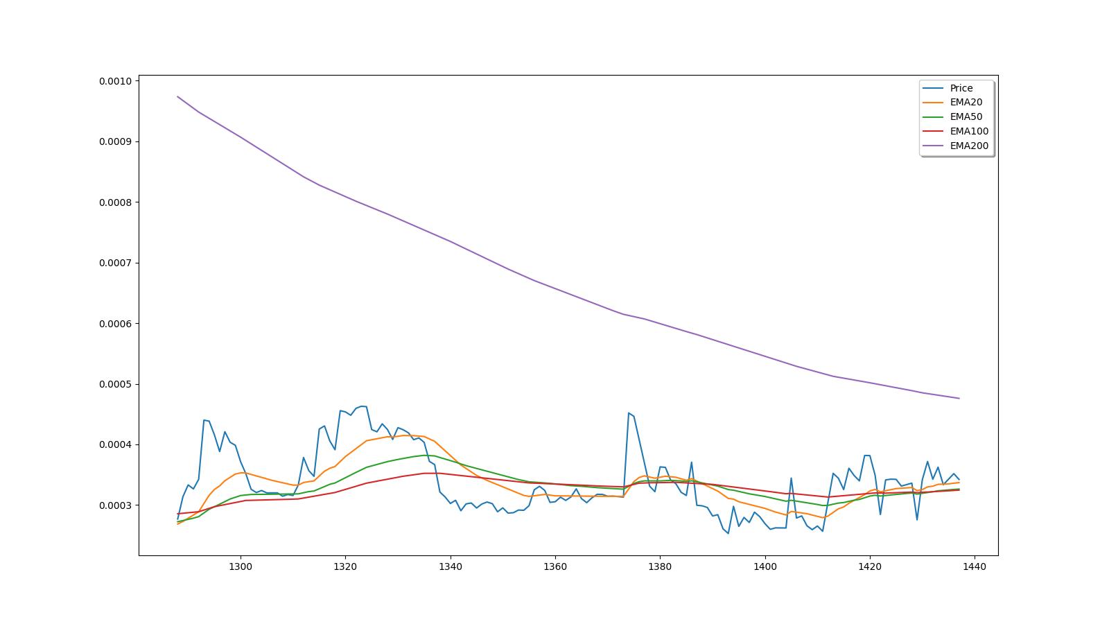 DeFine Exponential Moving Averages