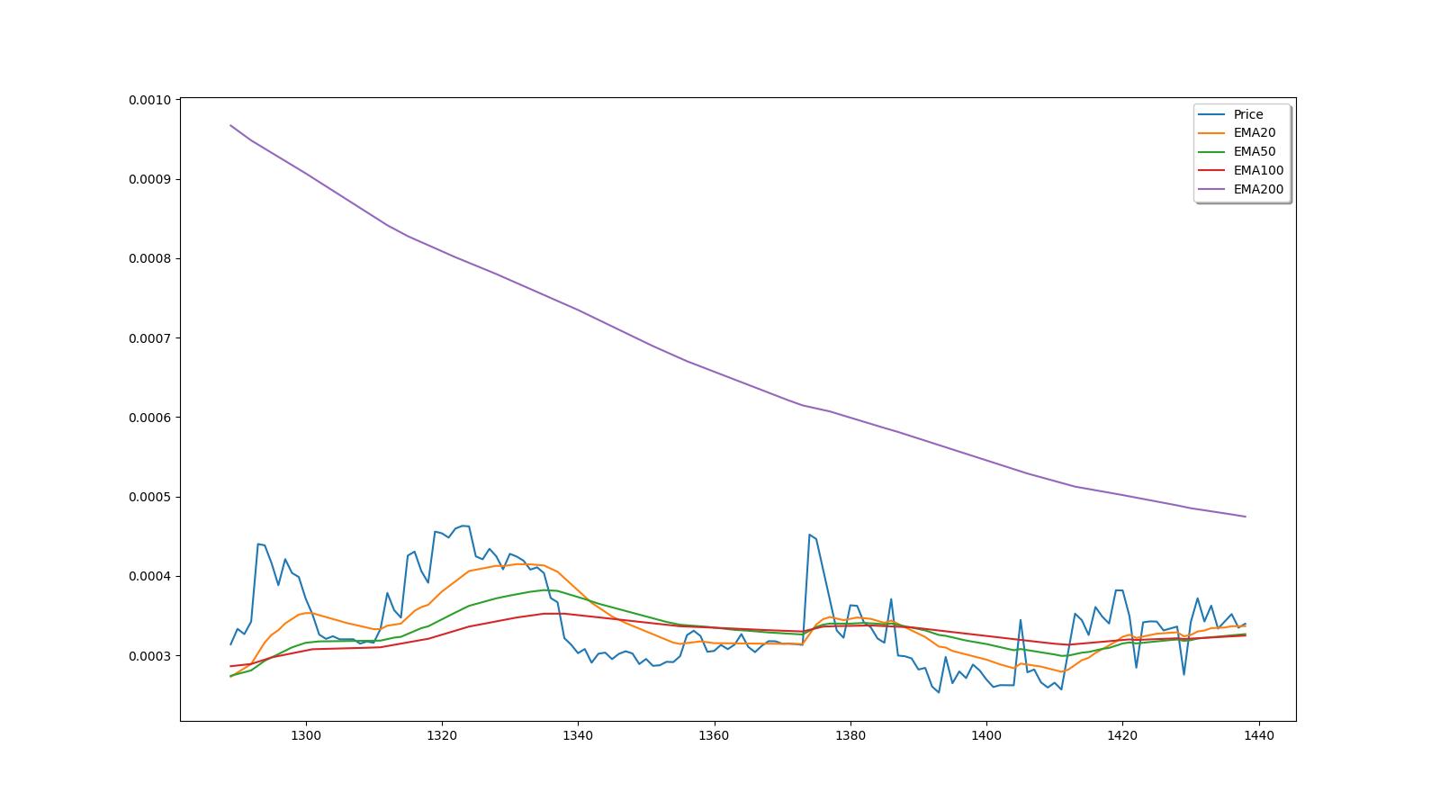 DeFine Exponential Moving Averages