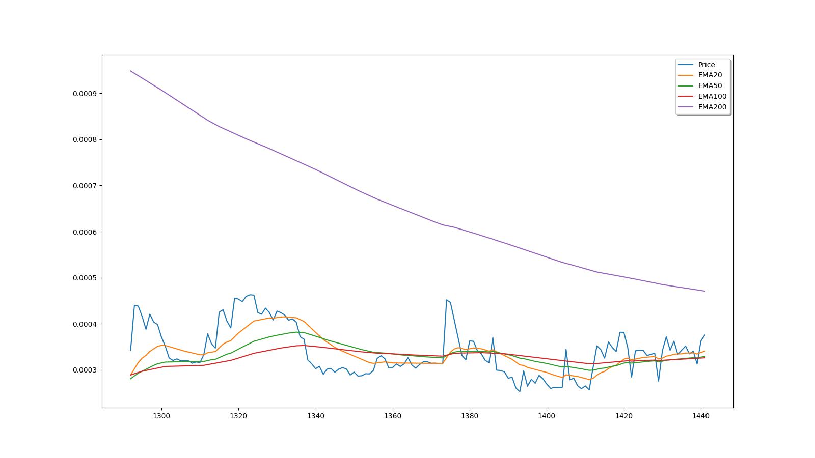 DeFine Exponential Moving Averages