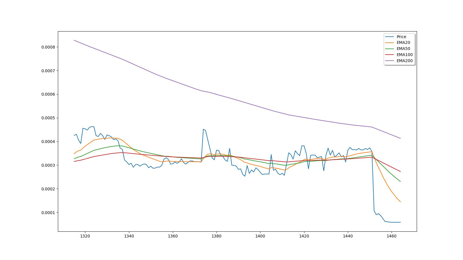 Define Exponential Moving Averages