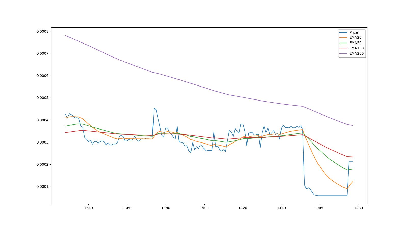 DeFine Exponential Moving Averages