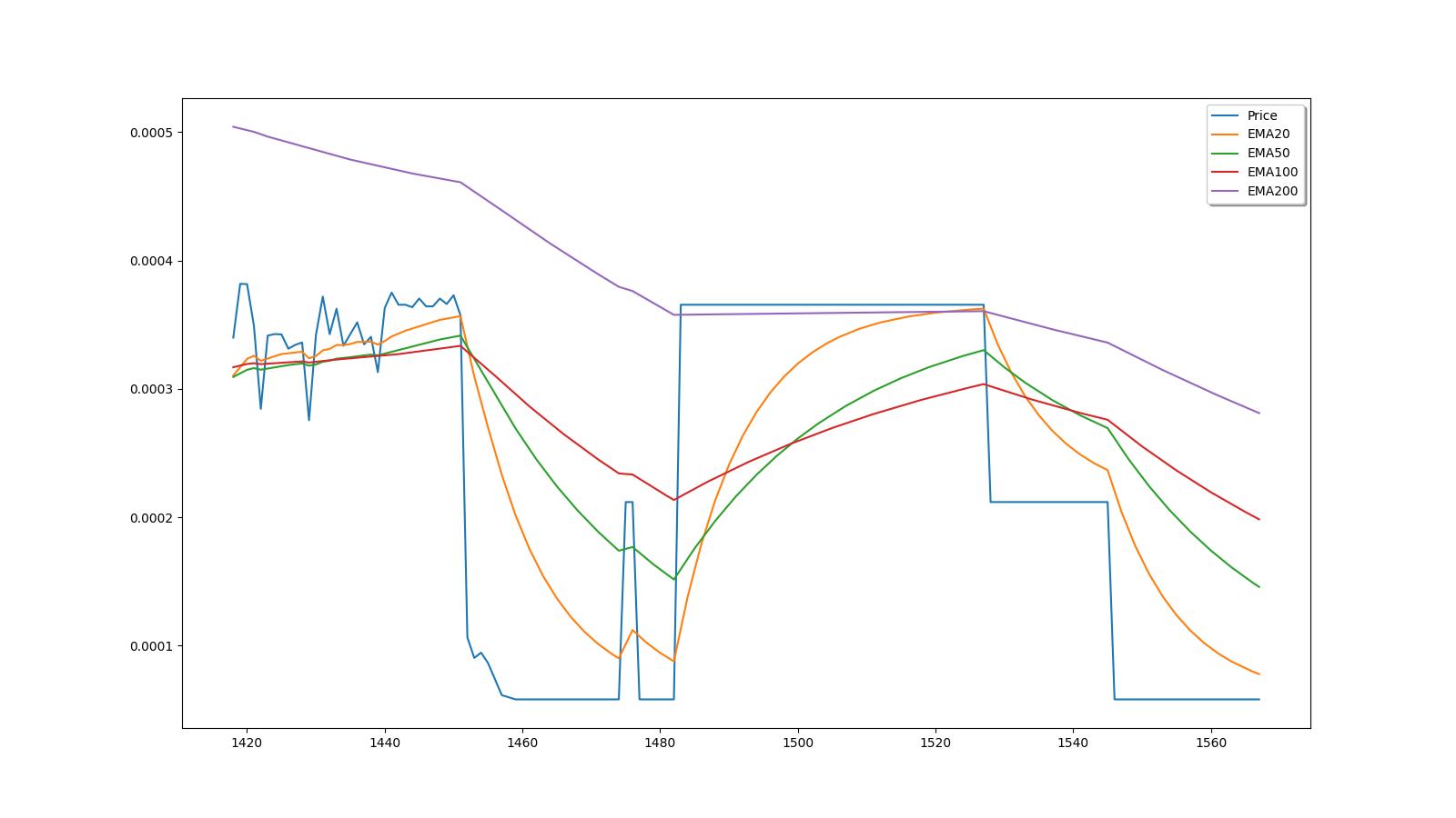 DeFine Exponential Moving Averages