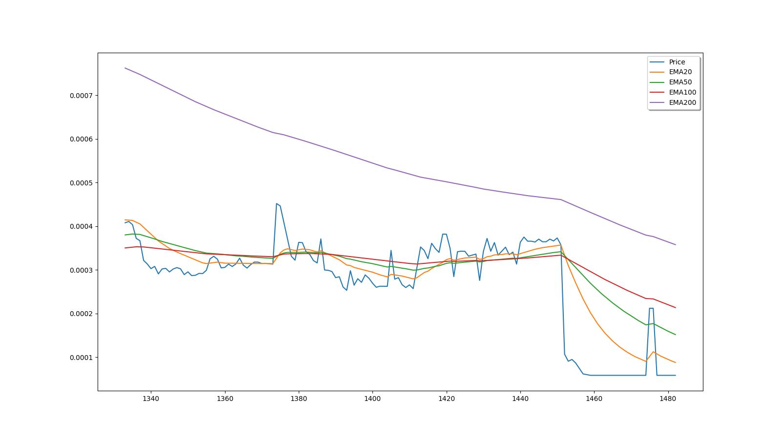 DeFine Exponential Moving Averages