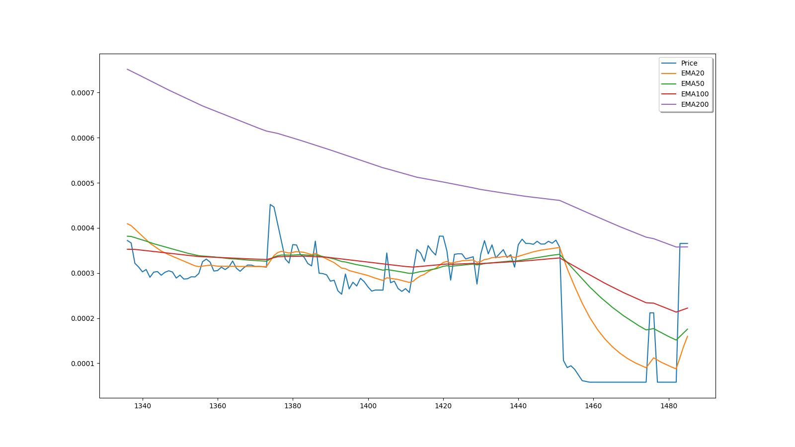 DeFine Exponential Moving Averages
