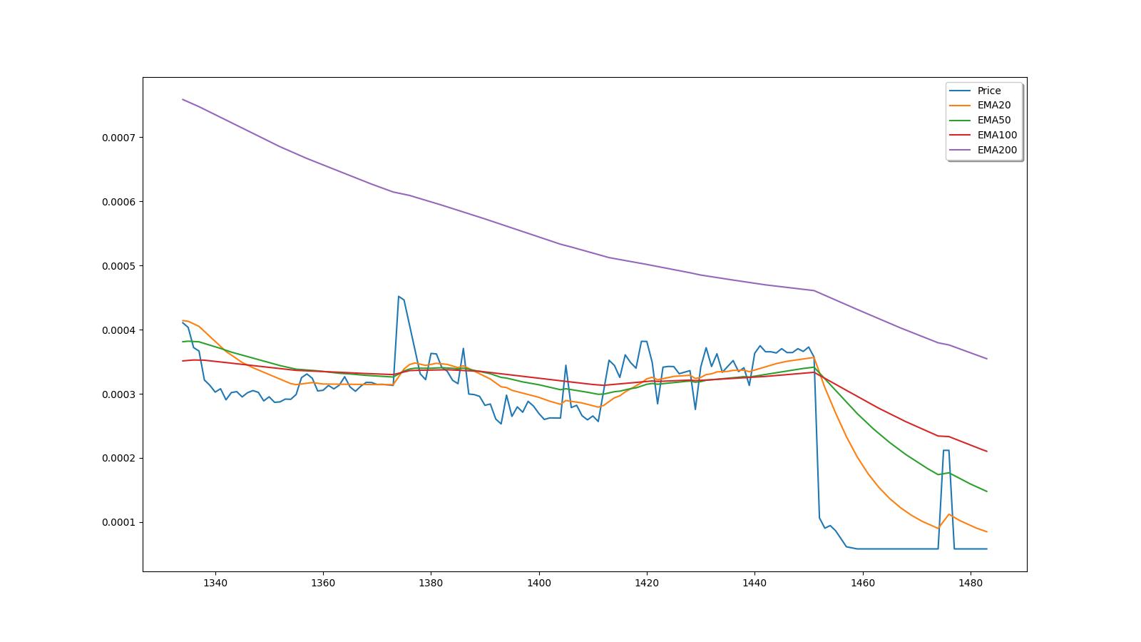 DeFine Exponential Moving Averages