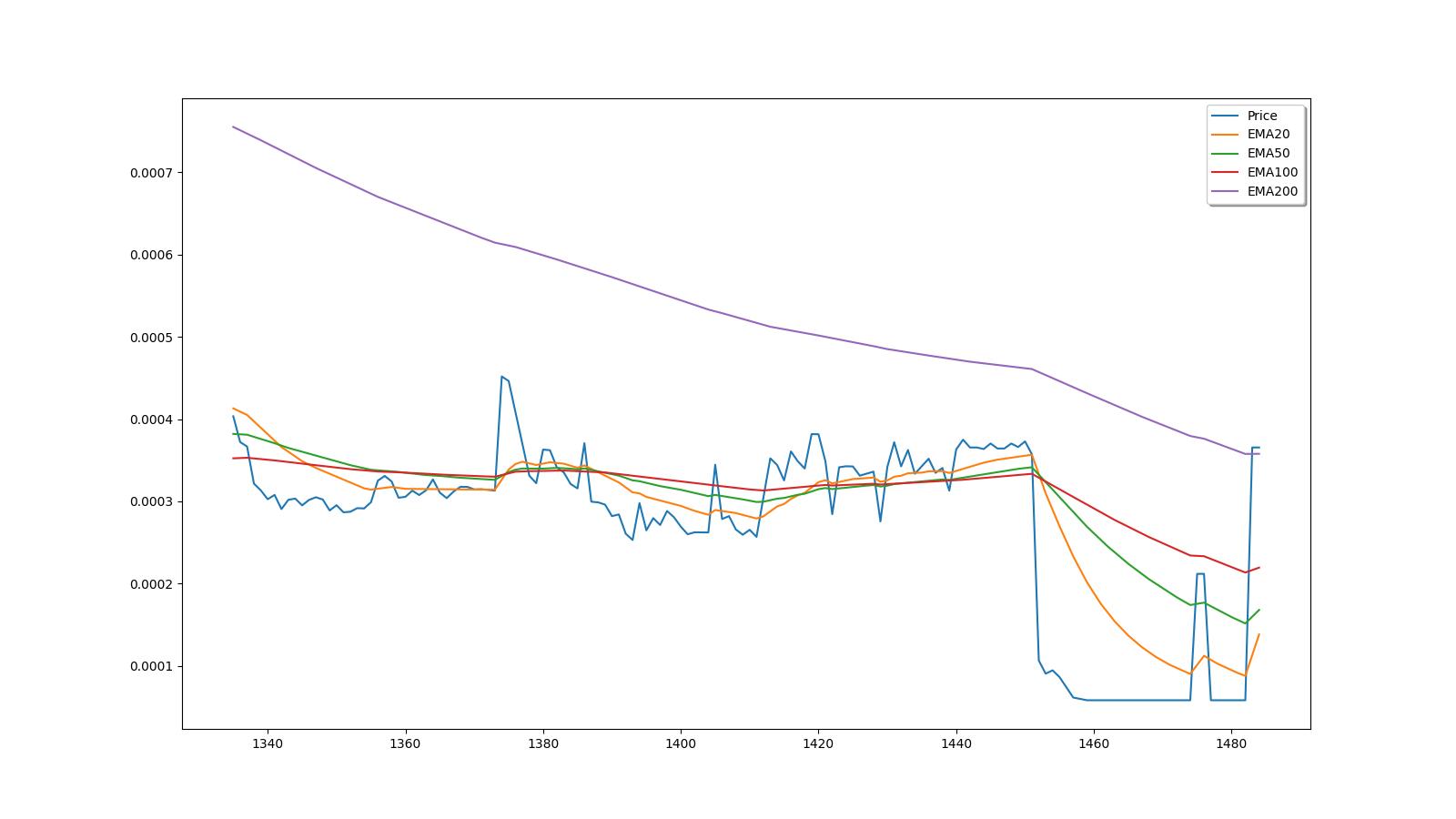 DeFine Exponential Moving Averages