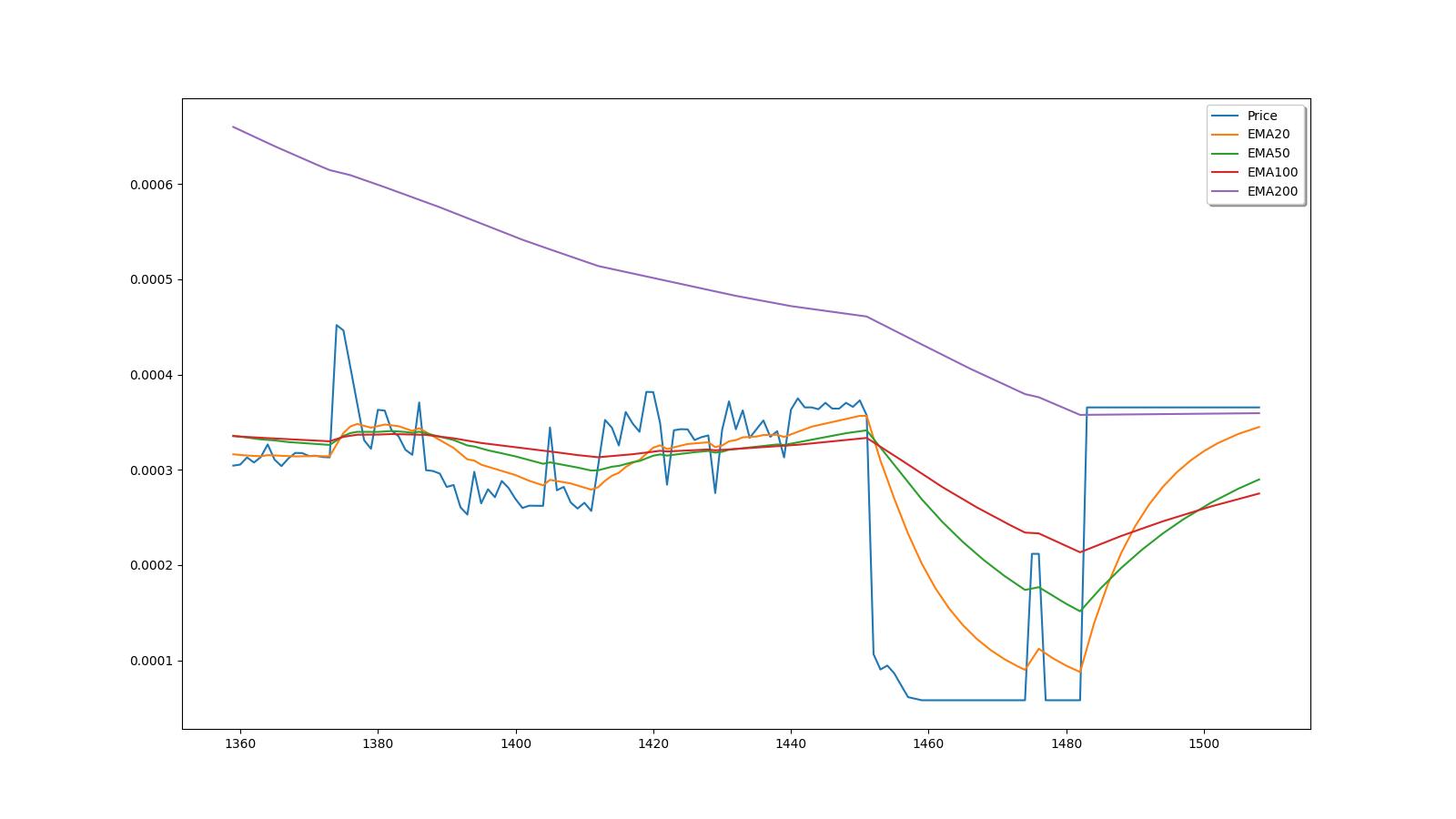 Define Exponential Moving Averages