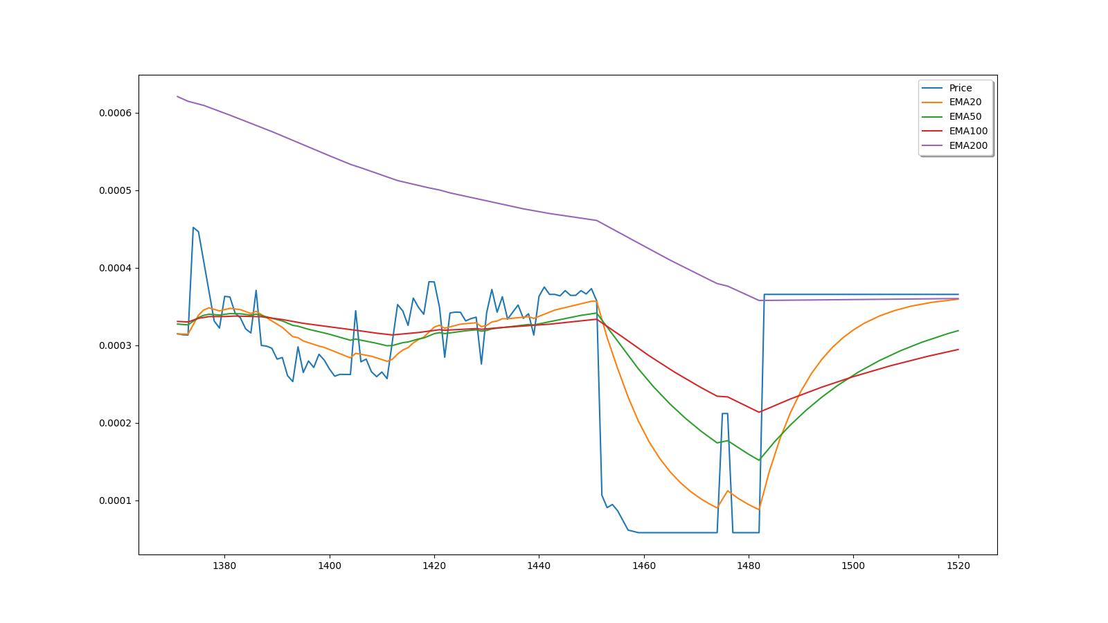 DeFine Exponential Moving Averages