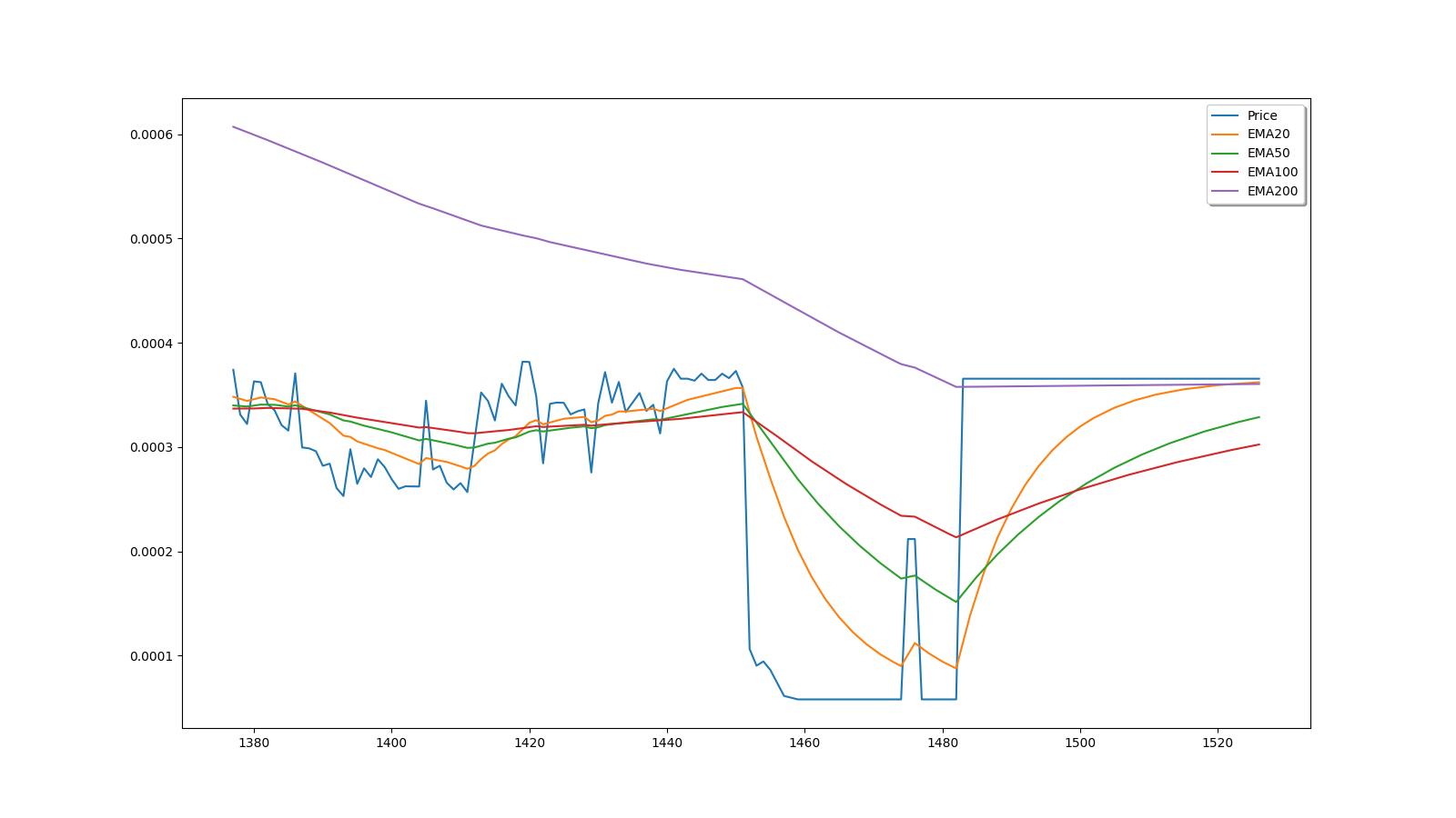 DeFine Exponential Moving Averages