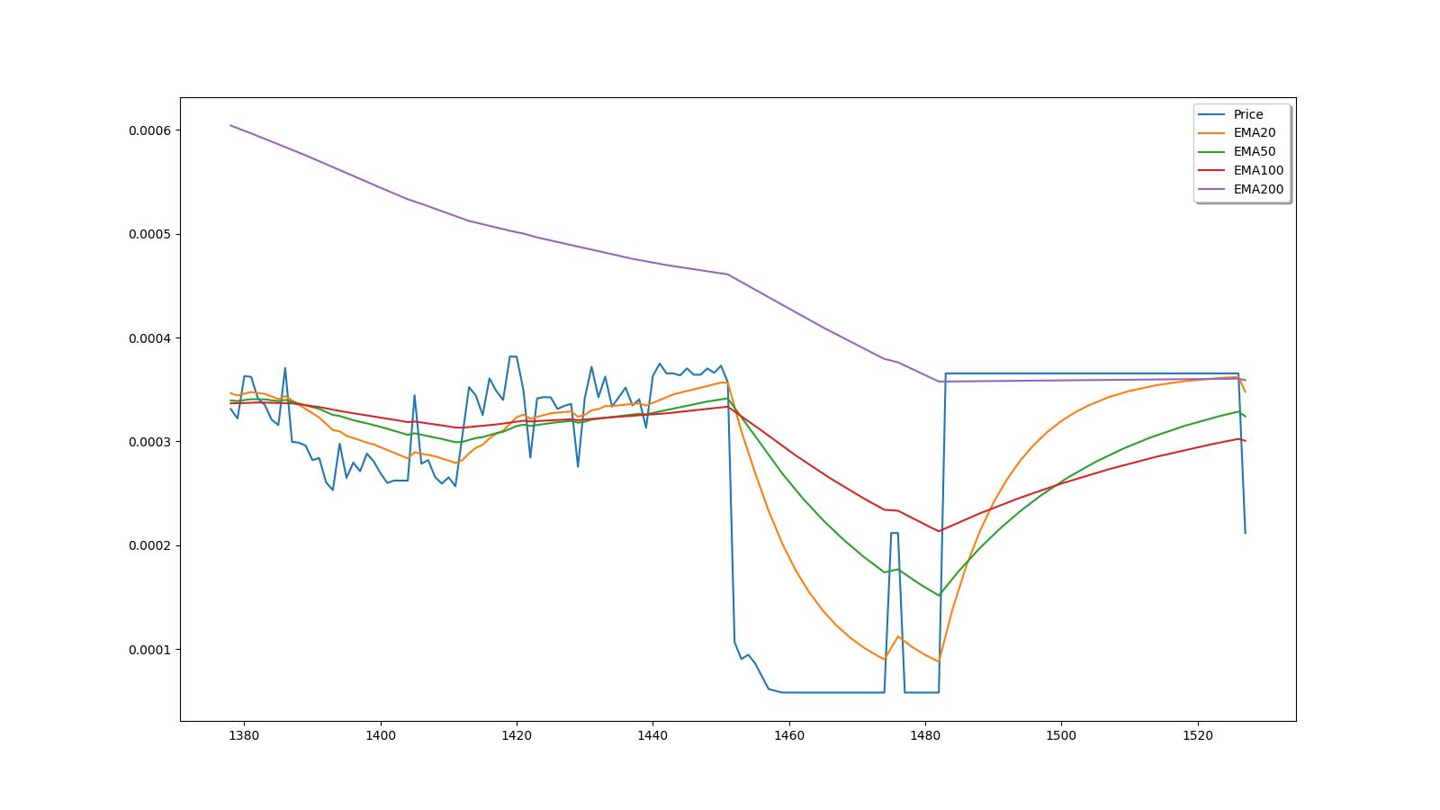 DeFine Exponential Moving Averages