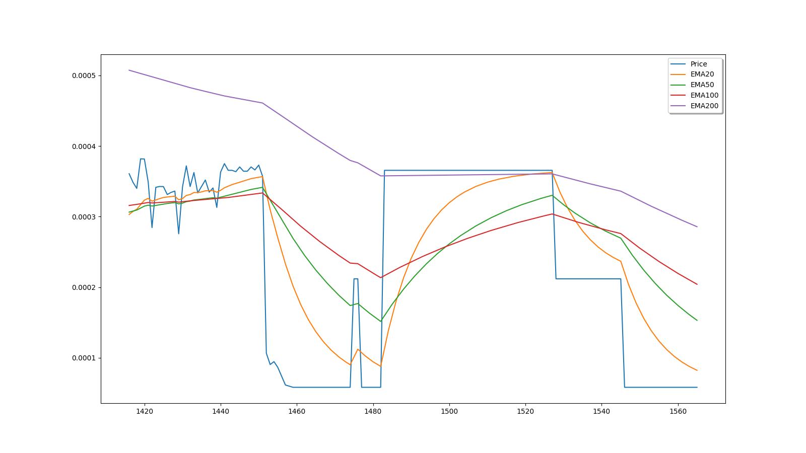 DeFine Exponential Moving Averages