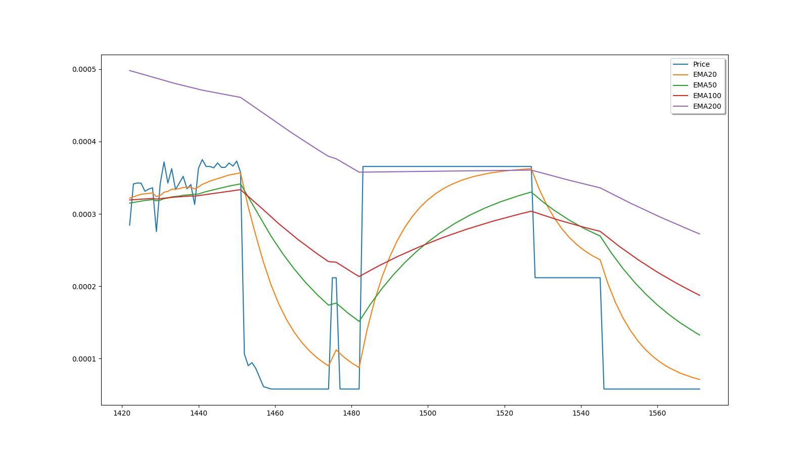 DeFine Exponential Moving Averages