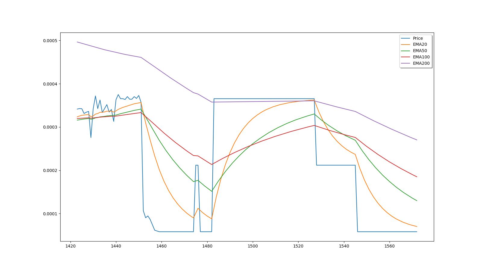 DeFine Exponential Moving Averages