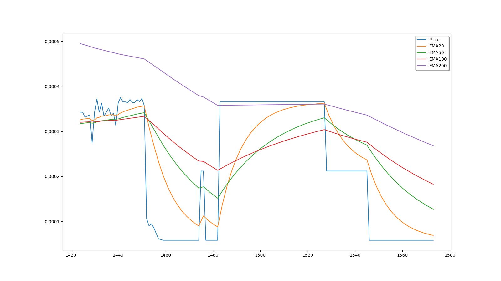 DeFine Exponential Moving Averages