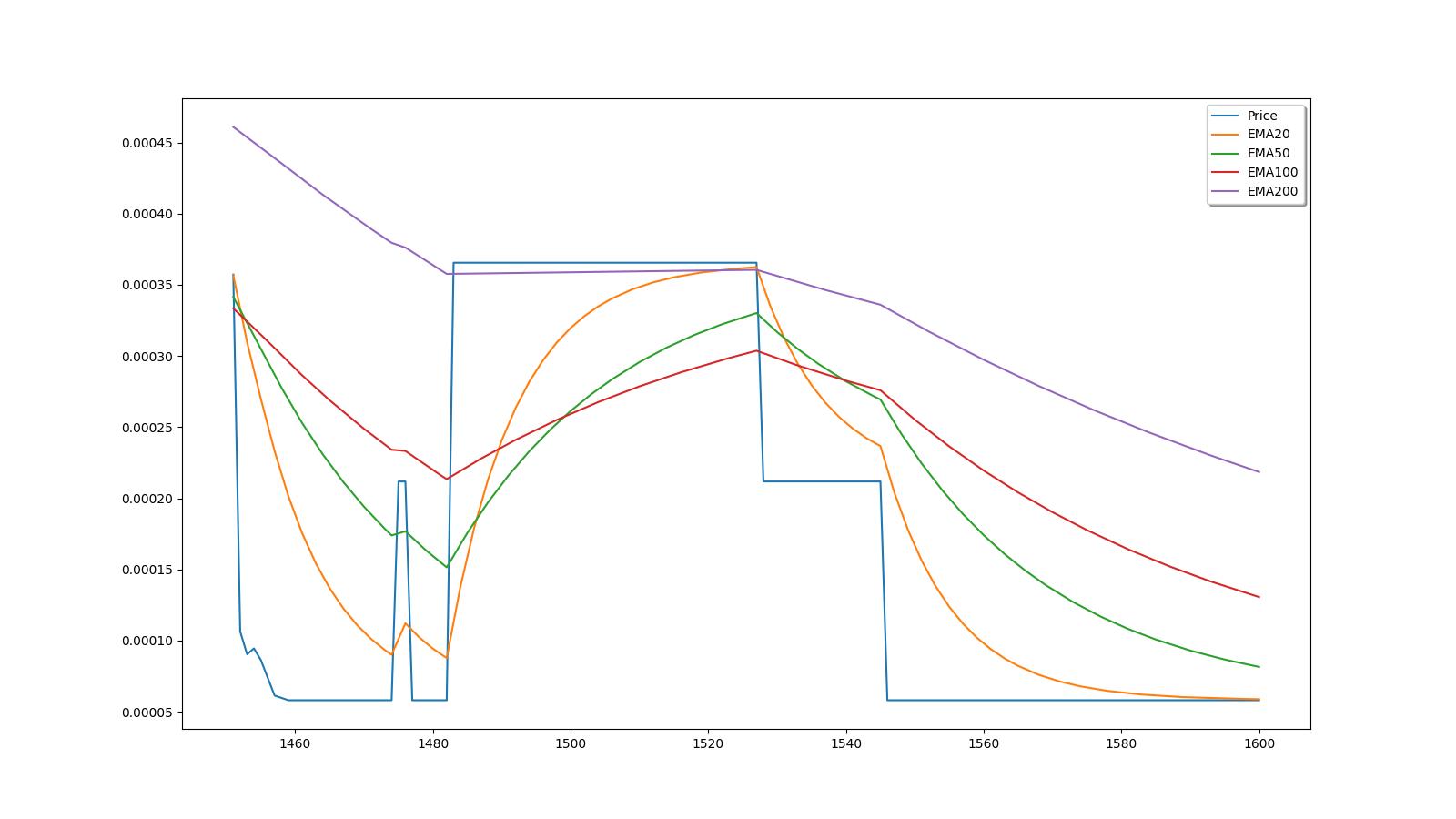 Define Exponential Moving Averages