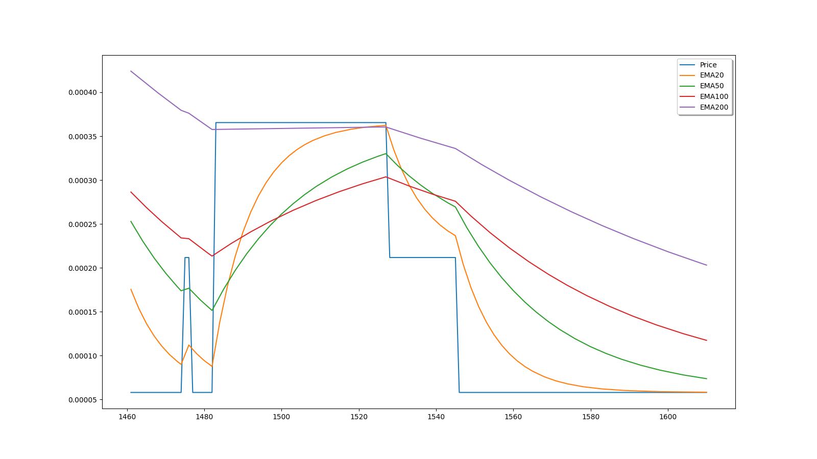 DeFine Exponential Moving Averages
