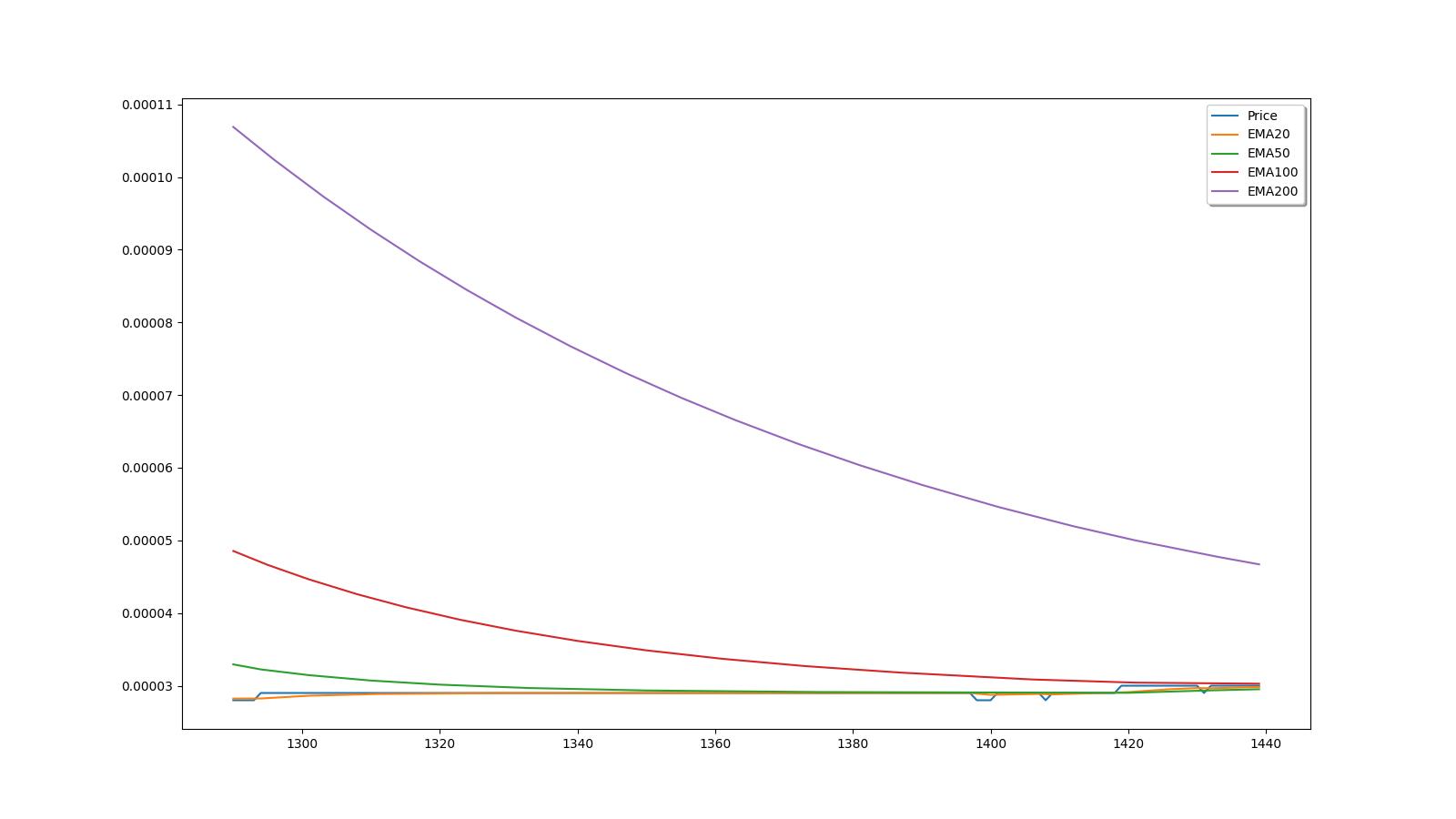 DeFiner Exponential Moving Averages