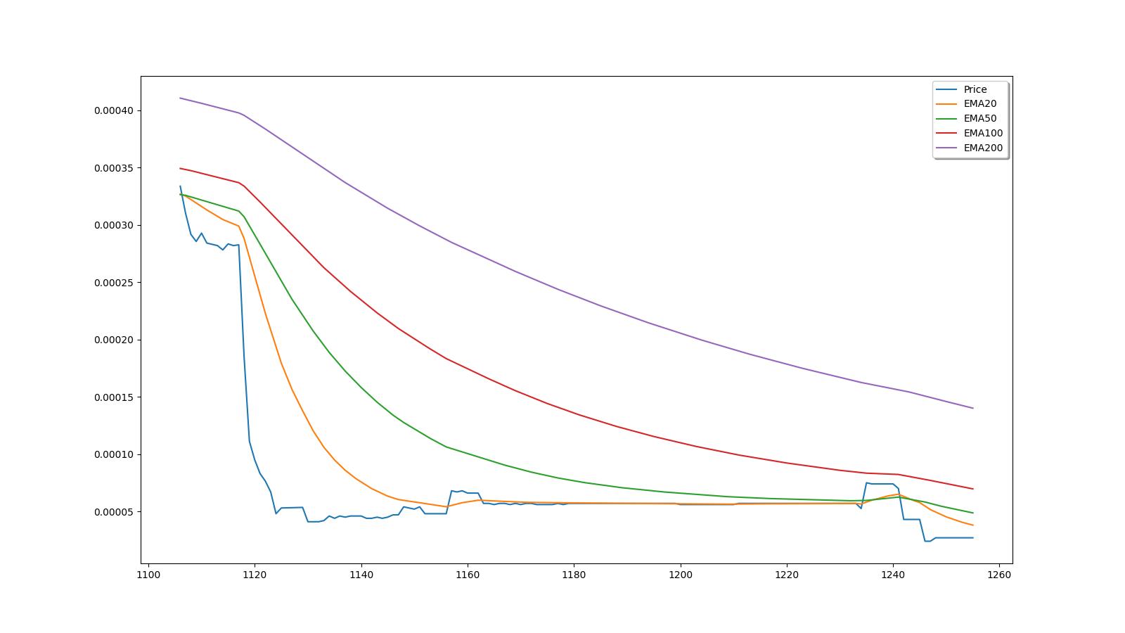 DeFiner Exponential Moving Averages