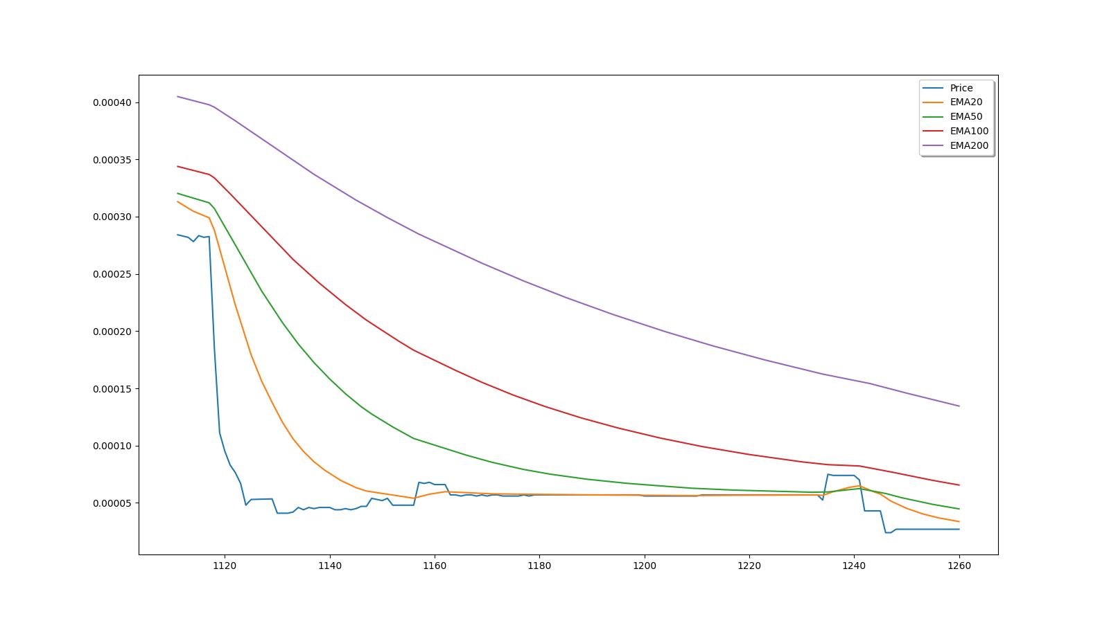 DeFiner Exponential Moving Averages
