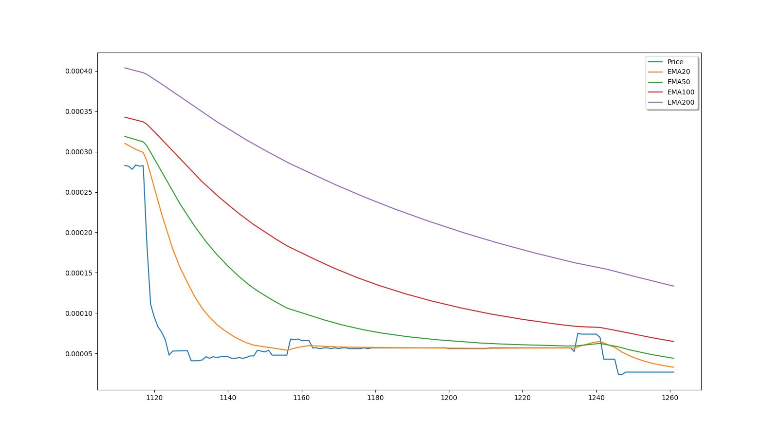 DeFiner Exponential Moving Averages