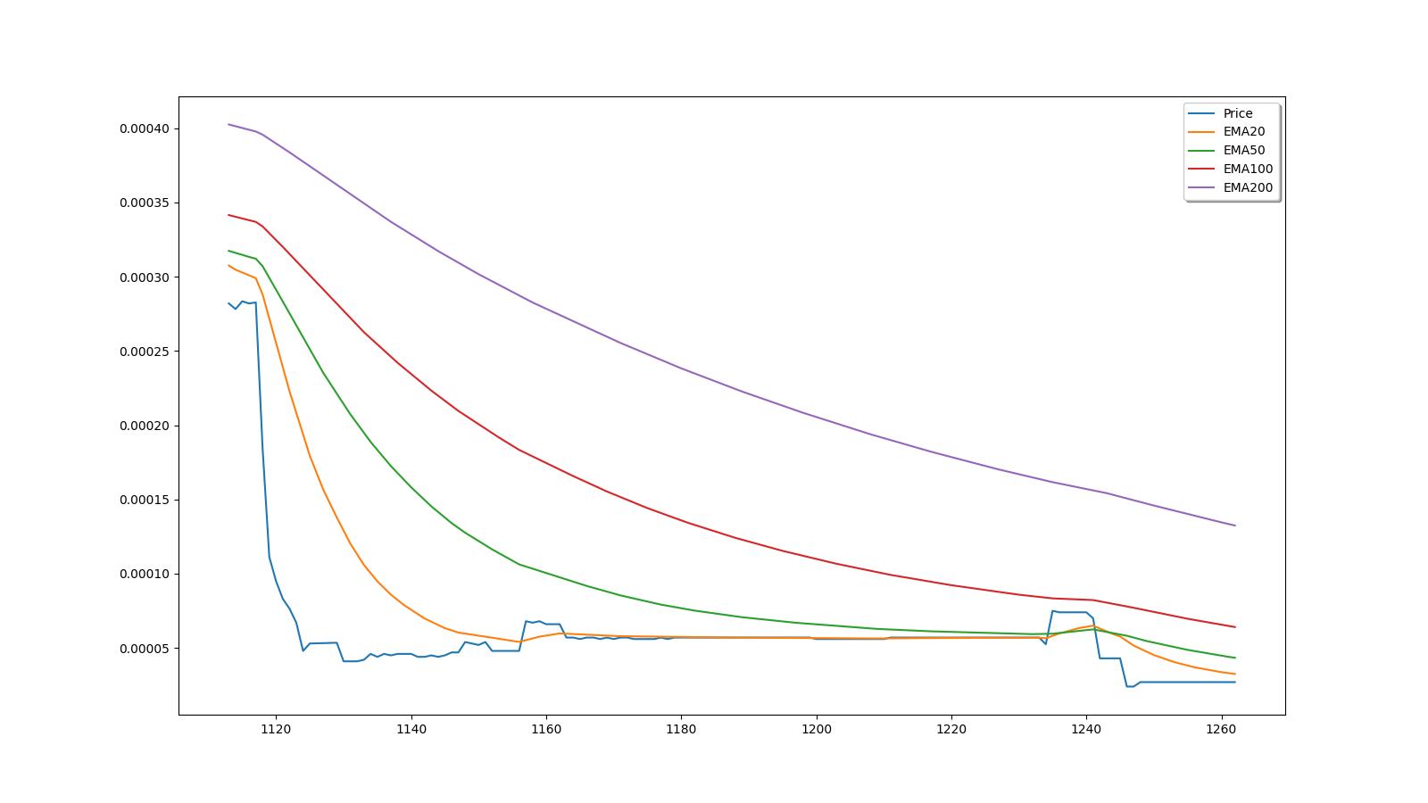 DeFiner Exponential Moving Averages