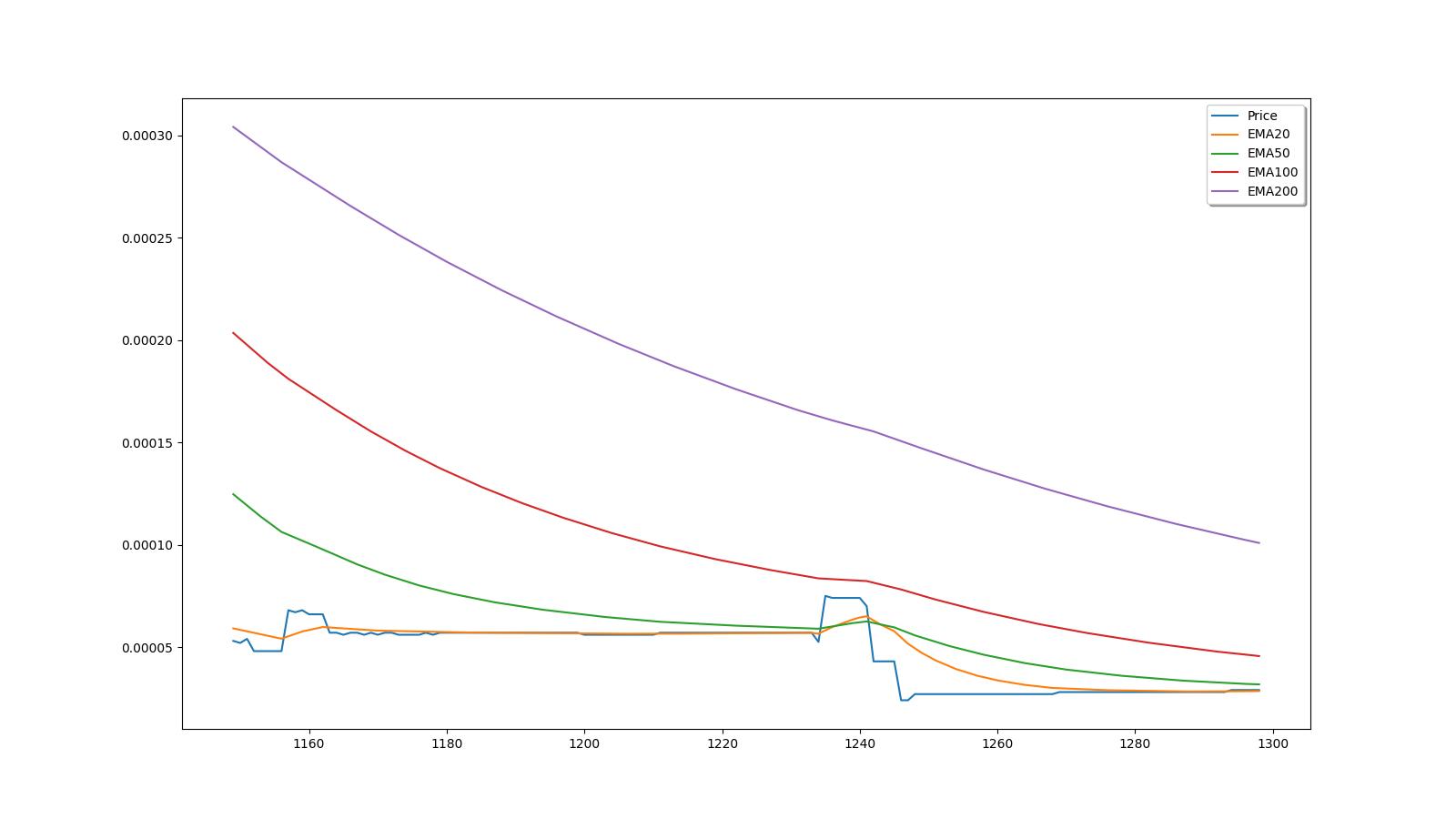 DeFiner Exponential Moving Averages