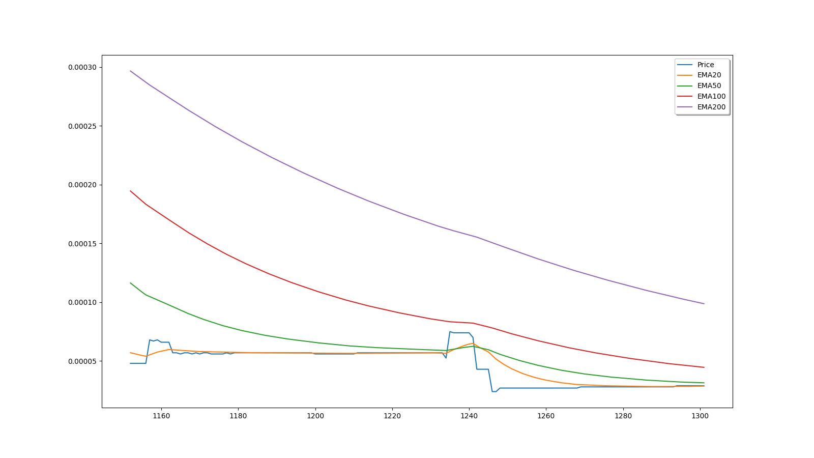DeFiner Exponential Moving Averages