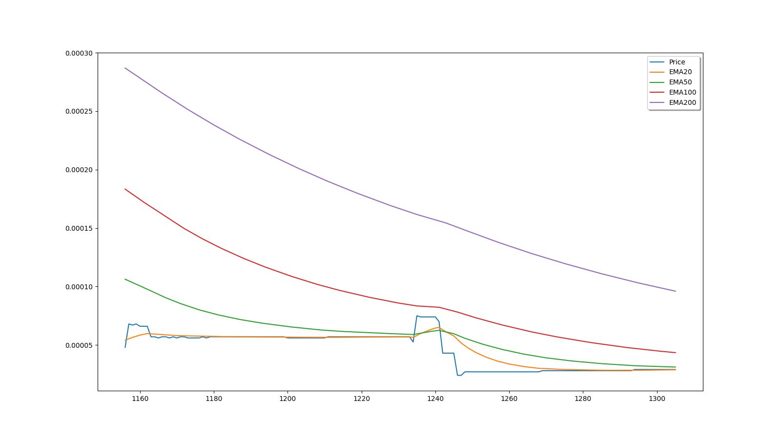 DeFiner Exponential Moving Averages