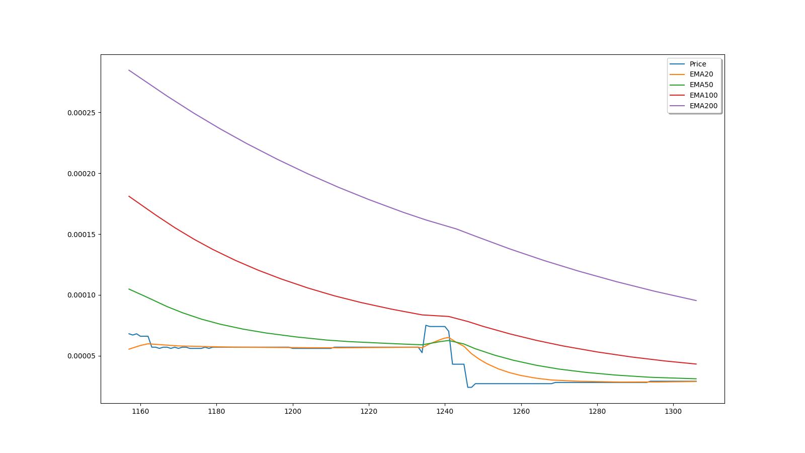 DeFiner Exponential Moving Averages