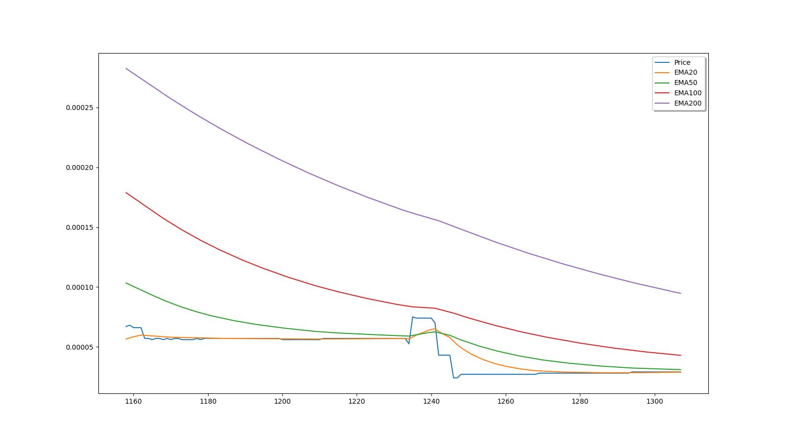 DeFiner Exponential Moving Averages