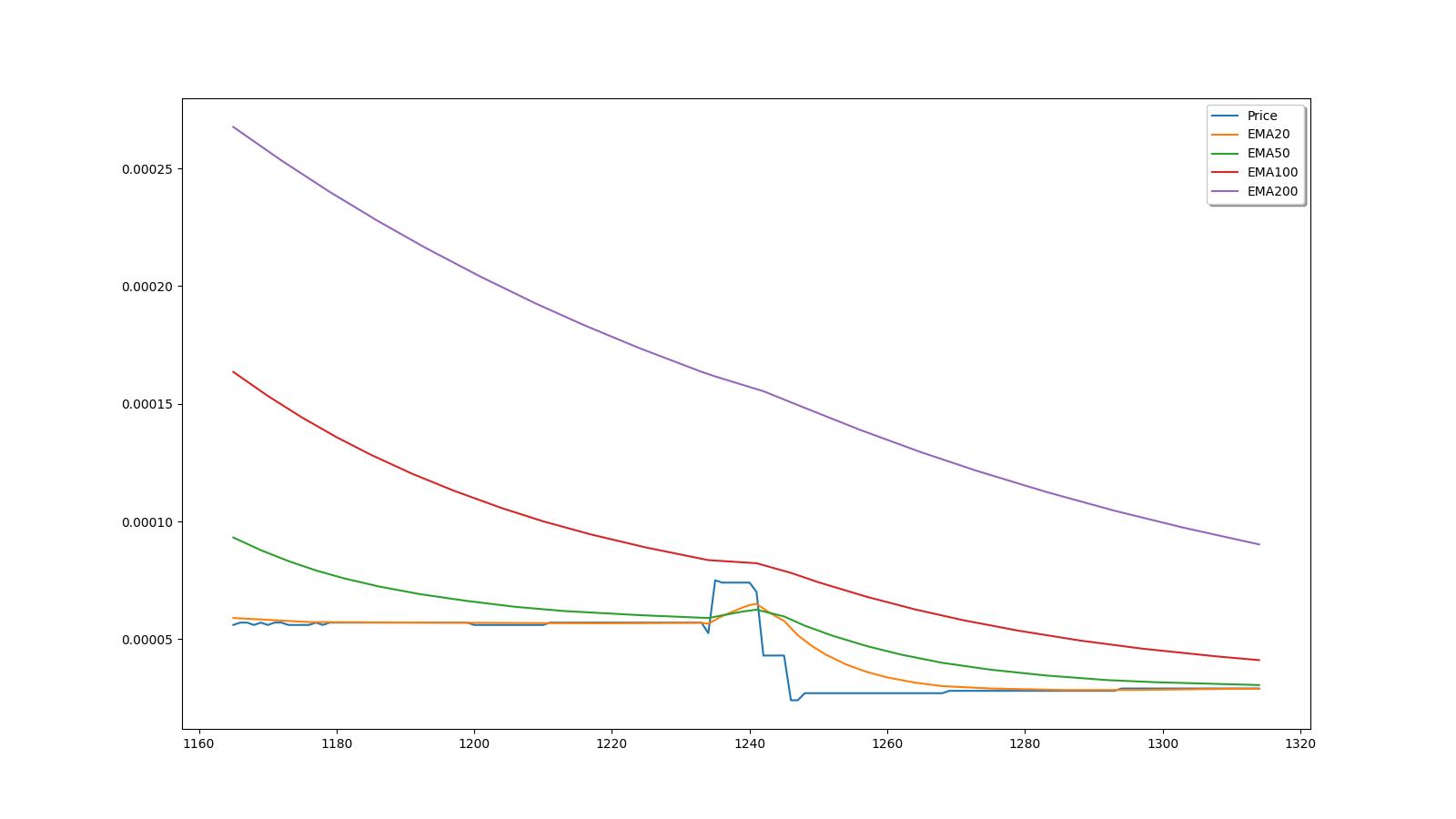 DeFiner Exponential Moving Averages