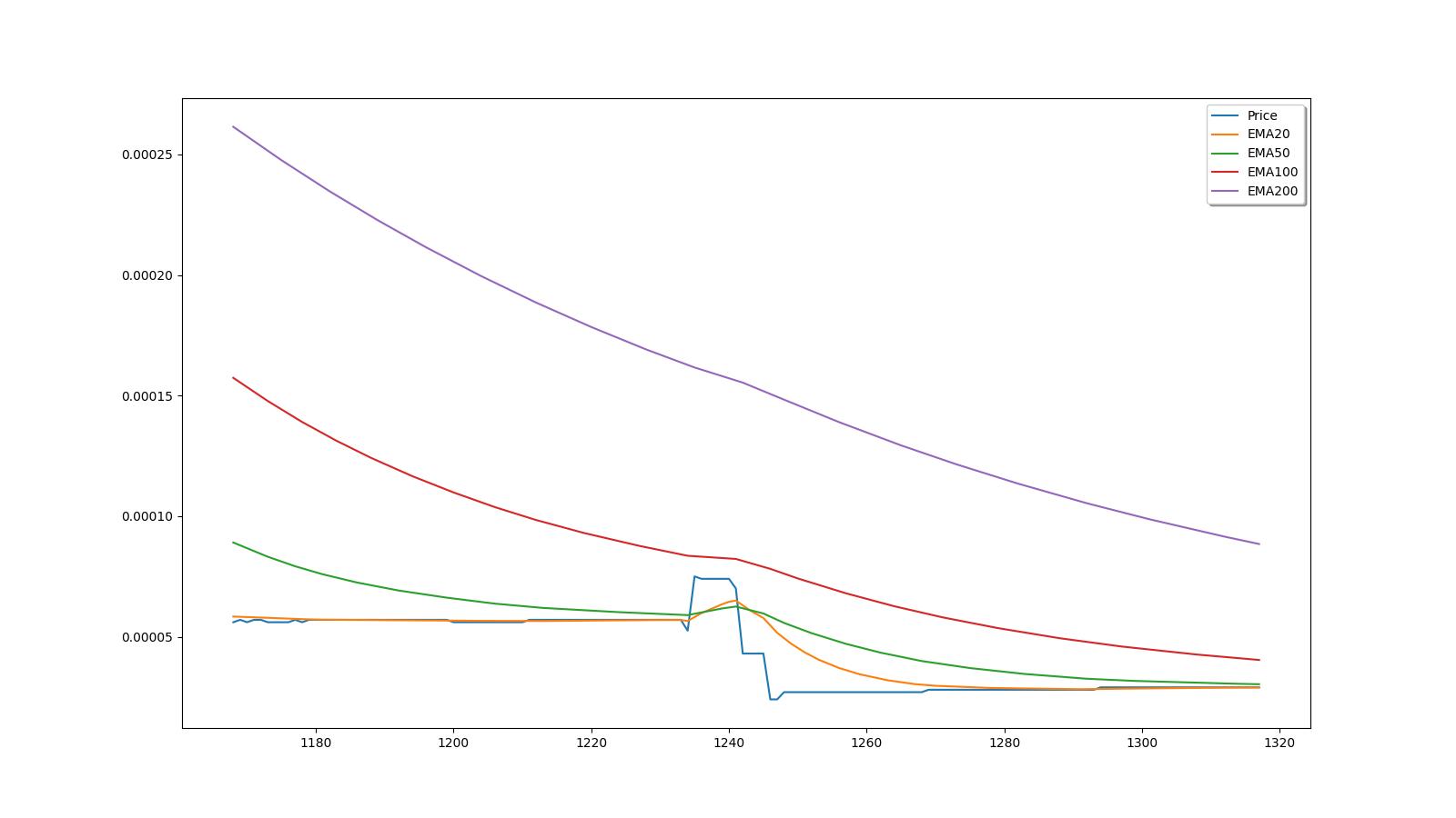 DeFiner Exponential Moving Averages