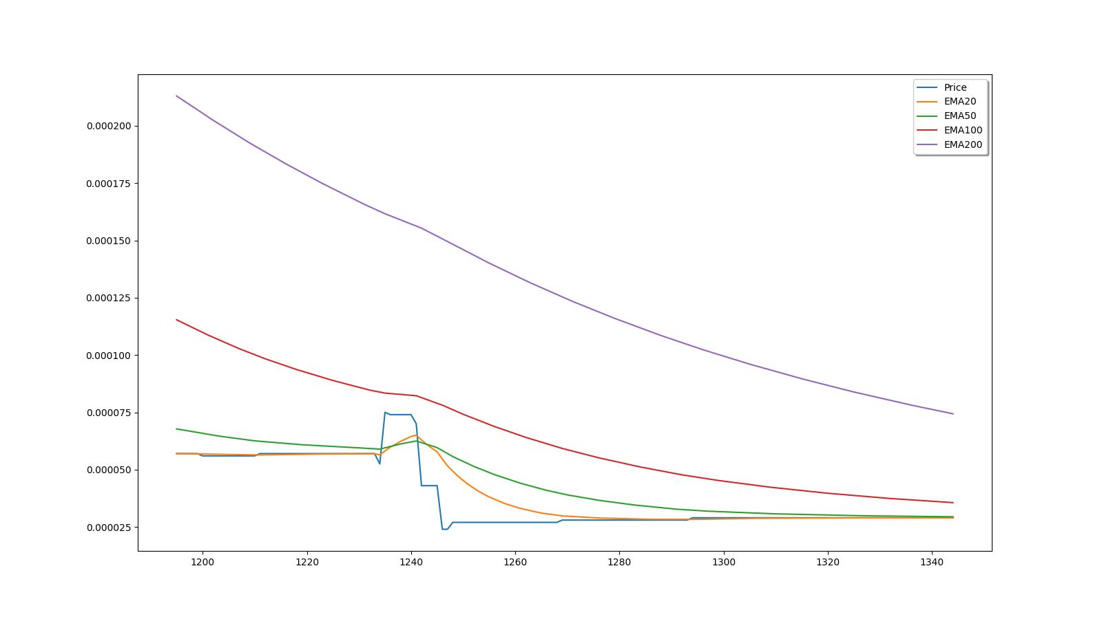 DeFiner Exponential Moving Averages