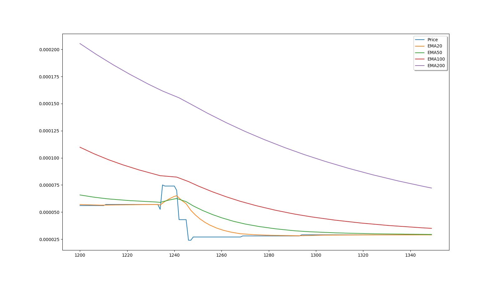 DeFiner Exponential Moving Averages