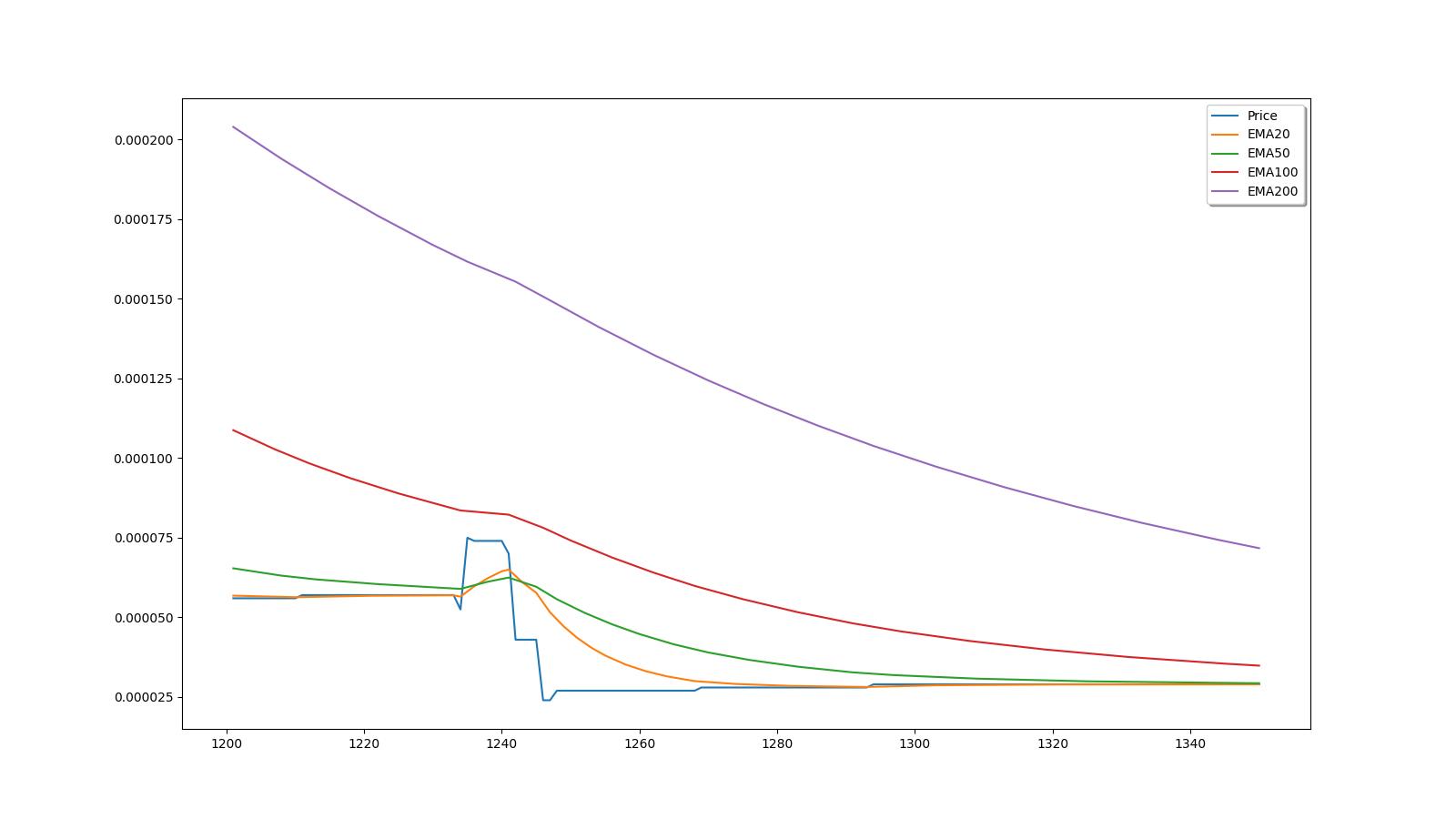 DeFiner Exponential Moving Averages