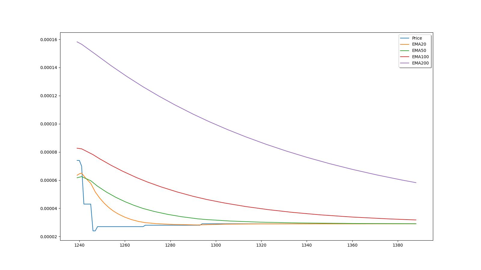 DeFiner Exponential Moving Averages