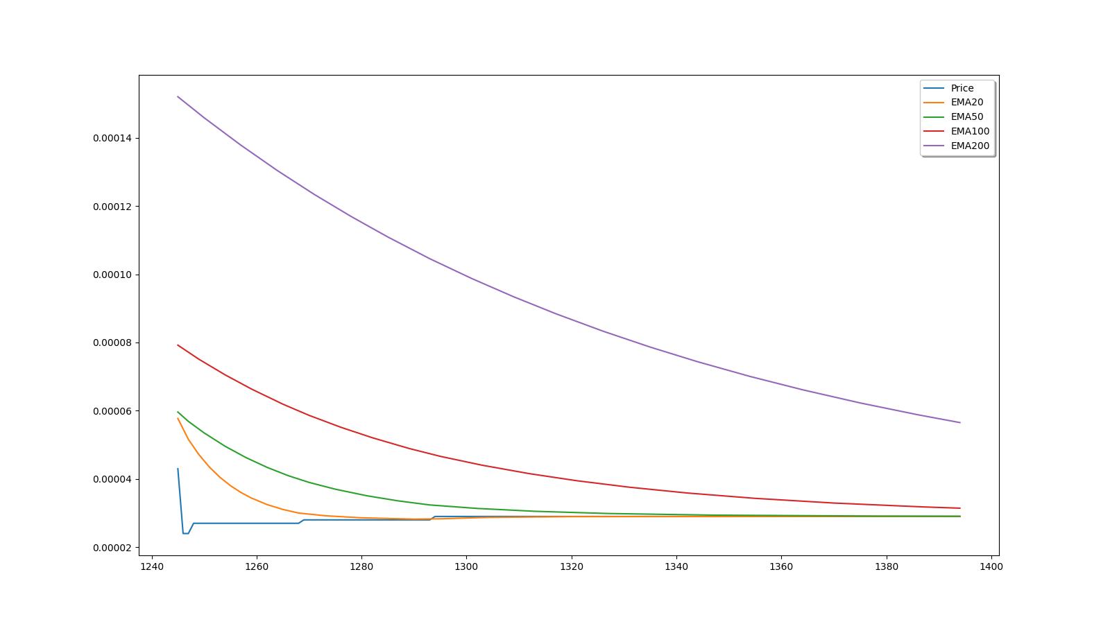 DeFiner Exponential Moving Averages