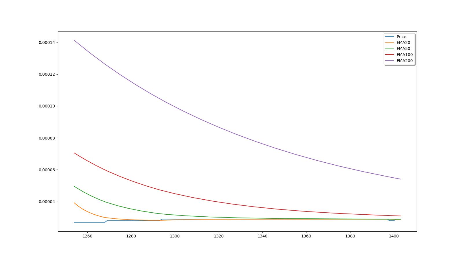 DeFiner Exponential Moving Averages