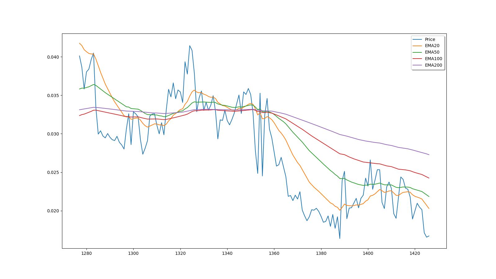 DeFinity Exponential Moving Averages