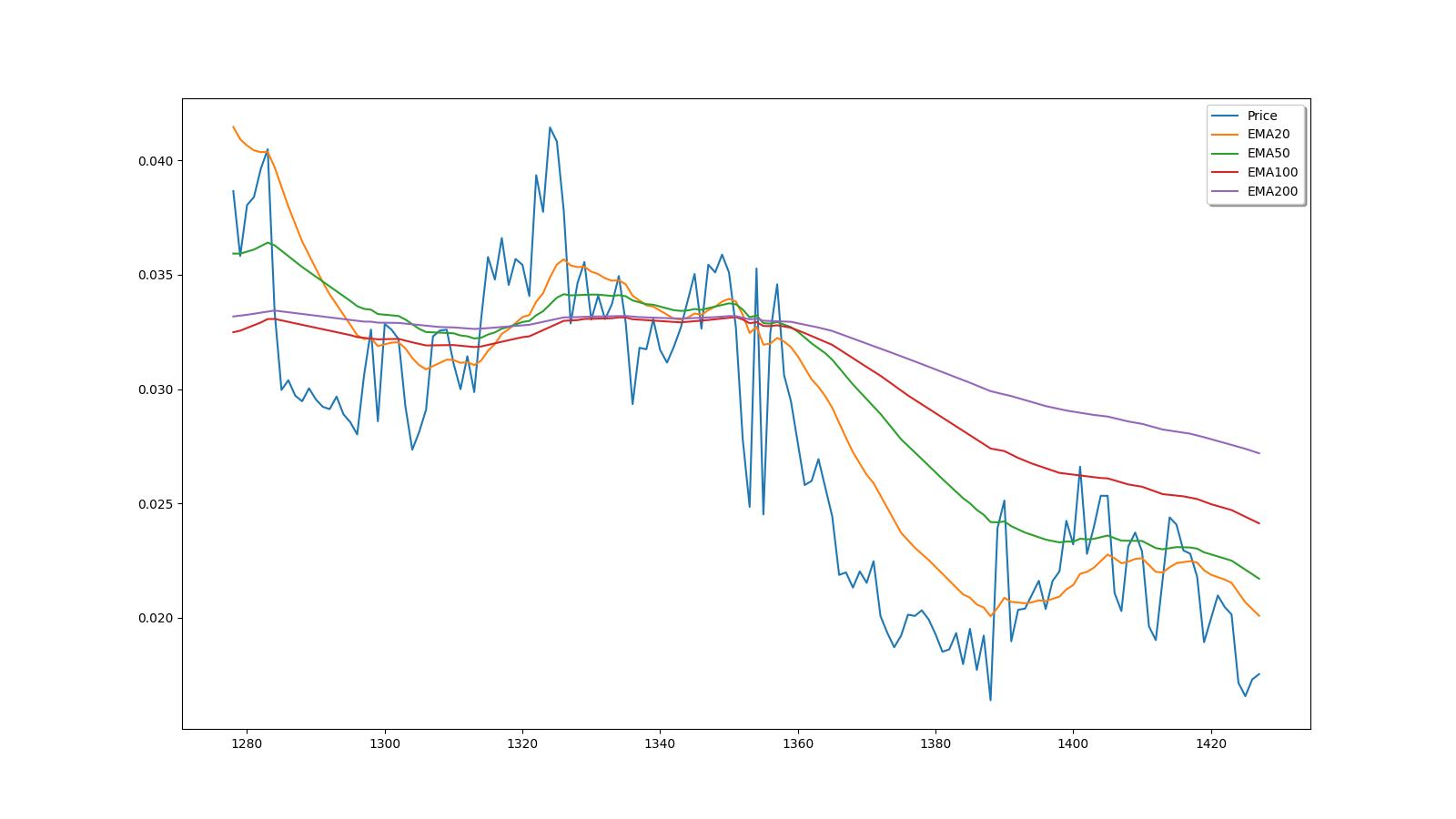 DeFinity Exponential Moving Averages