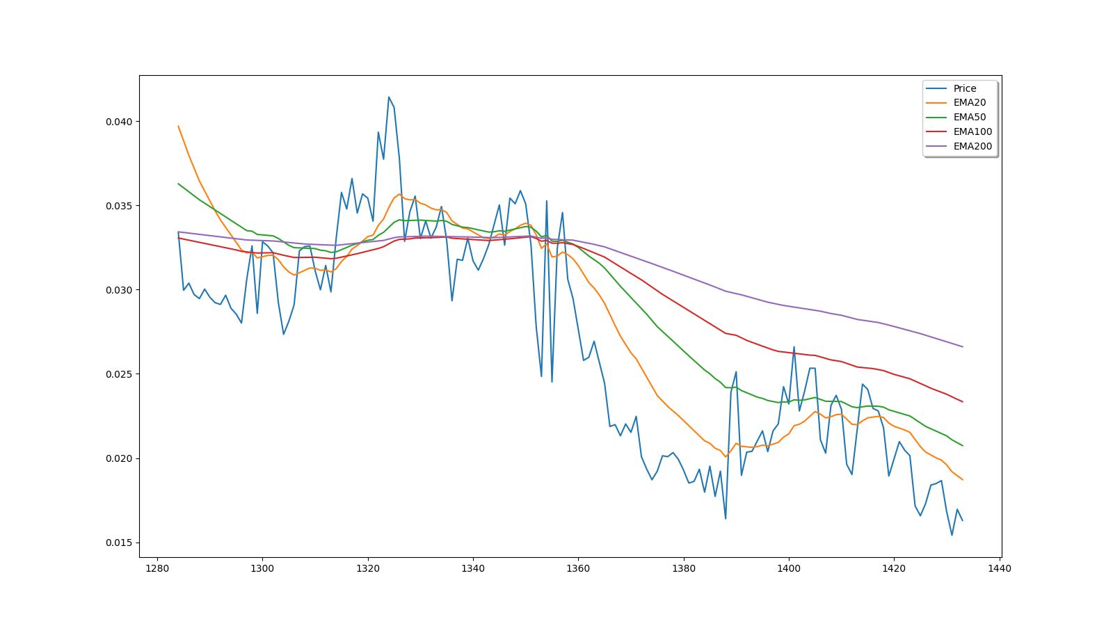 DeFinity Exponential Moving Averages