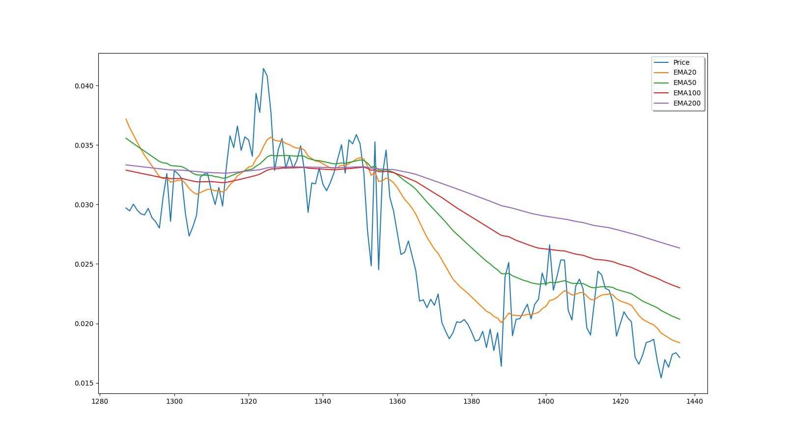 DeFinity Exponential Moving Averages