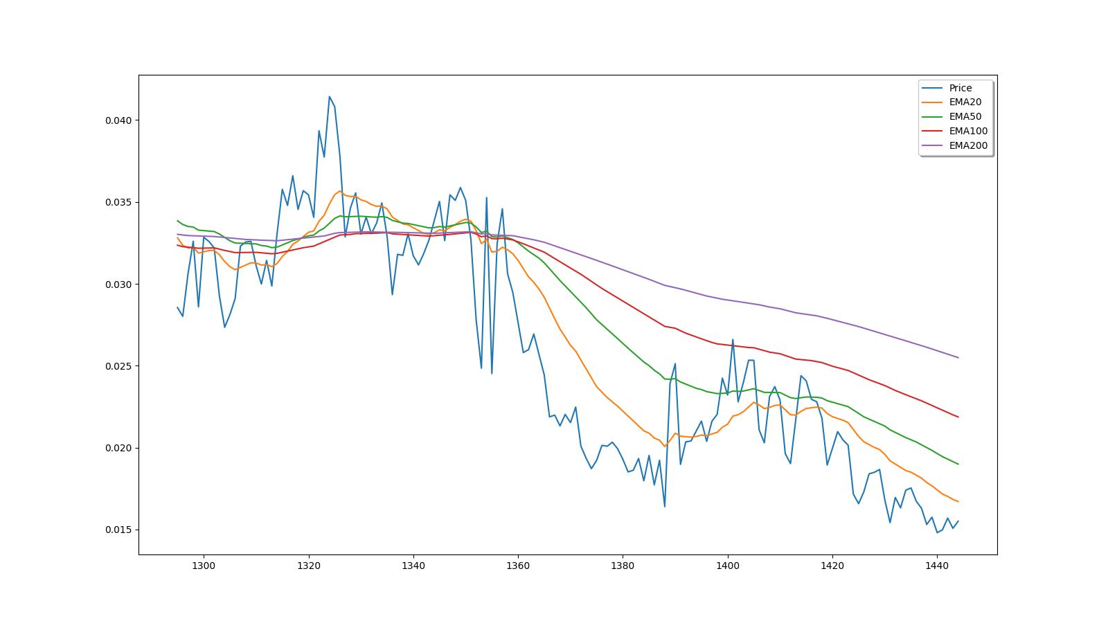 DeFinity Exponential Moving Averages