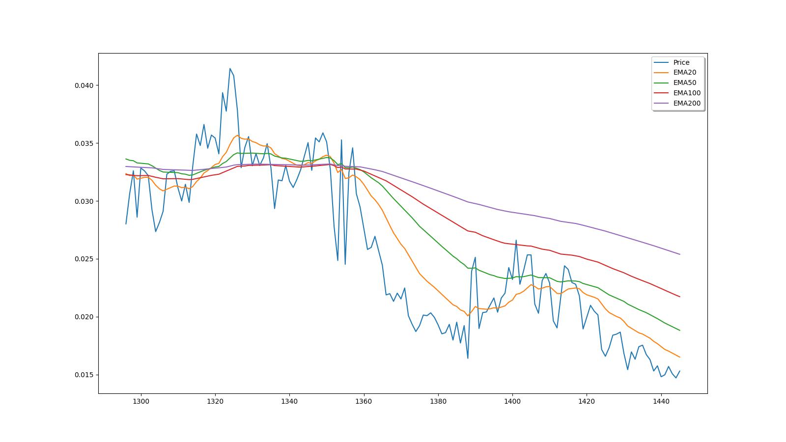 DeFinity Exponential Moving Averages